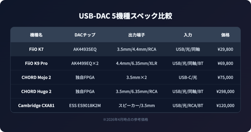 【2026年】USB-DACおすすめ人気ランキング12選｜PCの音質が劇的に変わる - オーディオマニア